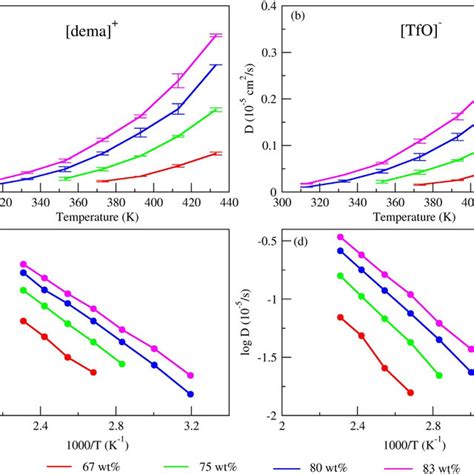 Simulated Ionic Conductivity Vs Temperature Experimental Ionic Download Scientific Diagram