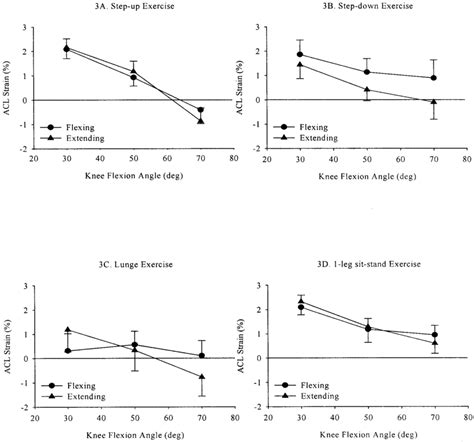 The Mean ACL Strains As A Function Of Knee Flexion Angle For The Four Download Scientific