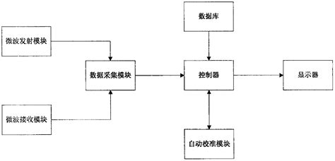 Liquid Dielectric Constant Microwave Detection System With Self Calibration Function Eureka