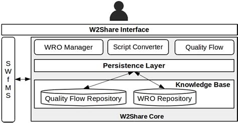 W2share Software Architecture Workflow Management Is Performed By The Download Scientific