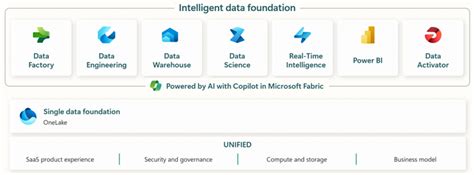 What Is Microsoft Fabric Comprehensive Guide To Features Benefits And