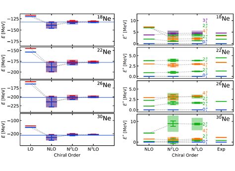 fully open shell medium mass nuclei and electromagnetic observables for