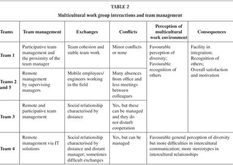 Table 2 From Can Multicultural Human Resources Management Problems Be