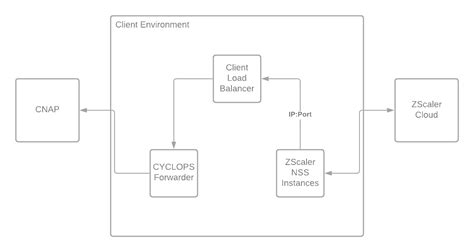 ZScaler Web Security CYDERES Documentation