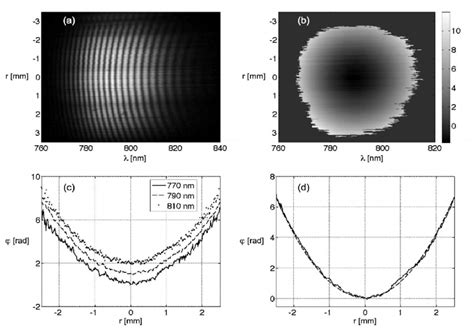 A Spectral Interferogram For A 10 M Singlet Lens In Place Of Crystal
