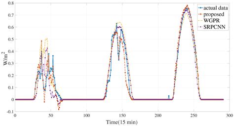 Data Augmentation Based Photovoltaic Power Prediction