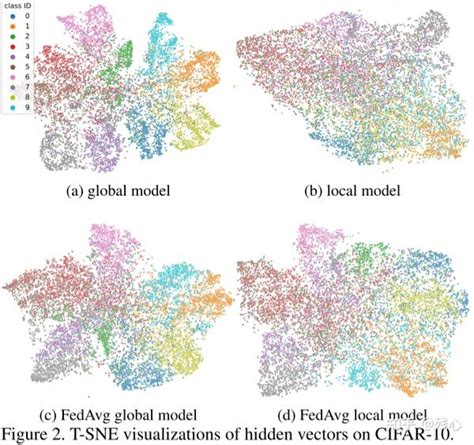 model contrastive federated learning cvpr 2021 知乎