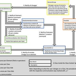 An Example UML Class Diagram With Our Custom D Representation Download Scientific Diagram