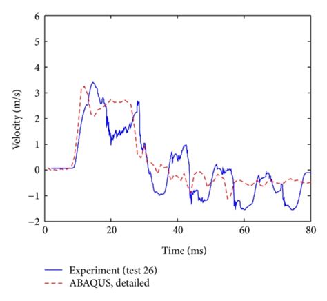 velocity results for dynamic tension test detailed model