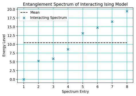 Entanglement Spectrum Quantum Group