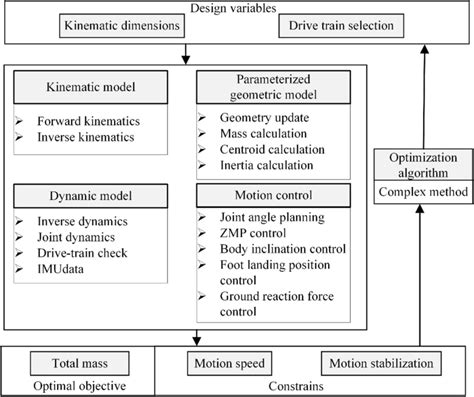 Functional Modules Of The Optimization Approach Download Scientific Diagram