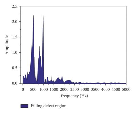 Spectrogram Of The Response Waveform Of Each Measuring Point A A1