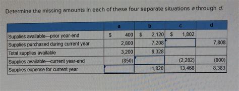 Solved Determine The Missing Amounts In Each Of These Four