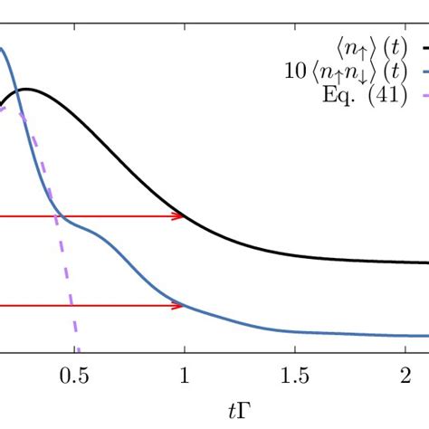 Reentrant Effect For Dot Occupation And Correlation For Parameters U
