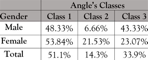 Distribution Of Angles Classes Due To Gender Download Scientific Diagram