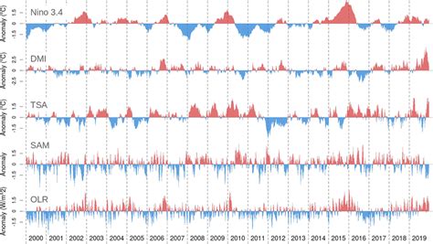 Time Series Of The Five Climate Mode Indices Used As Predictor Download Scientific Diagram