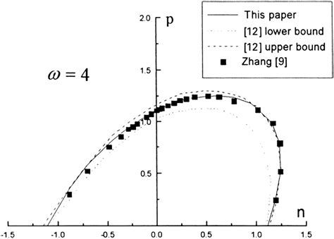 The Limit Load Interaction Curves Derived By Different Methods Download Scientific Diagram