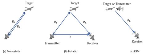 Bistatic Ultrasound Radar System