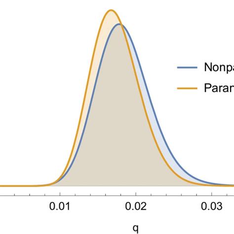 the parametric and nonparametric posterior predictive density of the