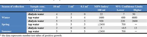 Table 2 From Detection And Enumeration Of Coliform Bacteria In Drinking Water At Hospital Of