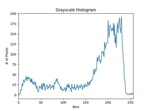Detect Face In Bad Lighting Condition Using Color Histograms By Zong