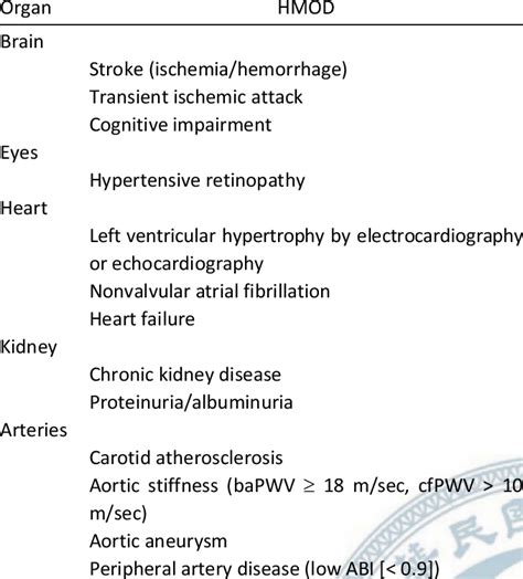 Hypertension Mediated Organ Damage Hmod Download Scientific Diagram