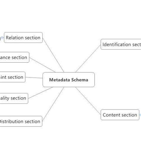 Pdf Metadata Schema For Traditional Knowledge