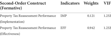 Measurement Model For The Second Order Construct Download Scientific Diagram