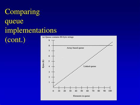 Ppt Implementing A Queue As A Linked Structure Powerpoint
