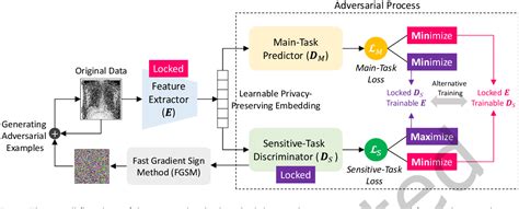 Figure 3 from Learning Privacy-Preserving Embeddings for Image Data to ...