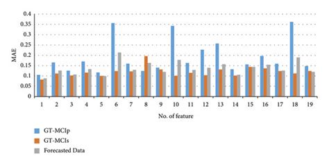 Mean Absolute Error Mae Recorded For The Best Performing Regression