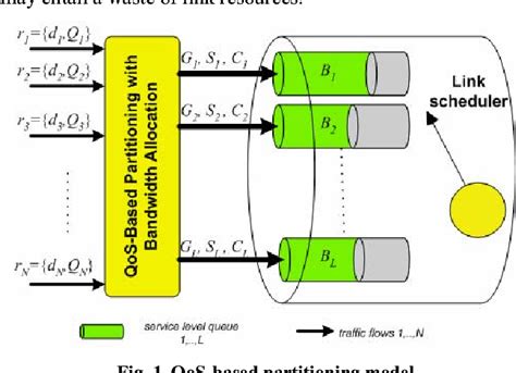 Figure 1 From Qos Based Partitioning And Resource Allocation For Link Models With Variable