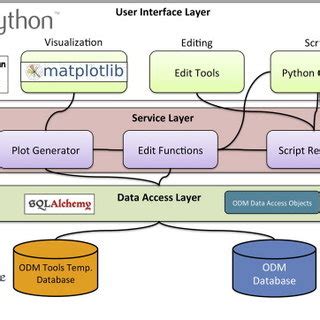ODM Tools Python Software Architecture Download Scientific Diagram