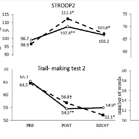 Cognitive Performance Over Time By Gender P Download Scientific Diagram