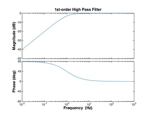 Bode Plots Course Wiki