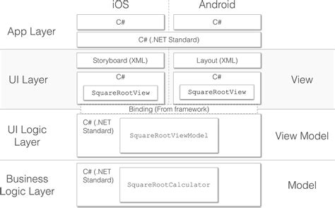 3 Mvvm—the Model View View Model Design Pattern · Xamarin In Action Creating Native Cross