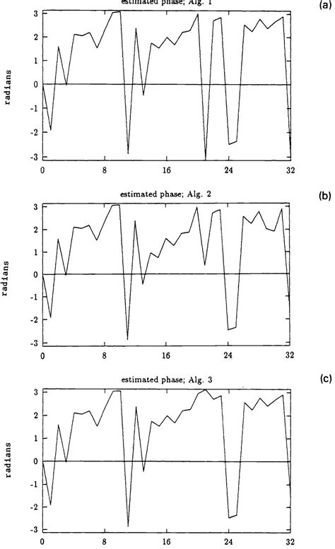Estimated Phase Using A Algorithm 1 B Algorithm 2 C