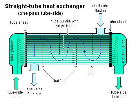 Heat Exchanger: Pengertian, Fungsi, Jenis, Komponen, dll
