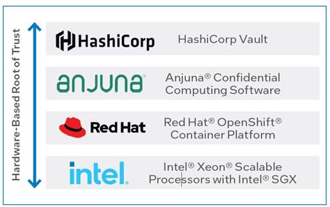 An Ecosystem Solution For Confidential Computing Infoworld