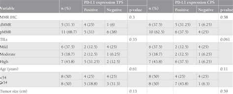 Correlation Between Pd L1 Expression According To The Pd L1 22c3