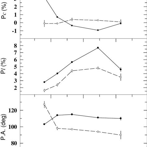 Circular Polarization Linear Polarization And Position Angle Of