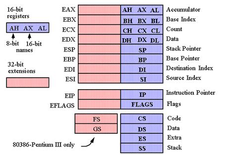 Microprocessor Basics Why 80386