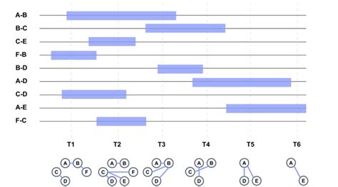 Example Of A Temporal Network Top And The Corresponding Network At Download Scientific