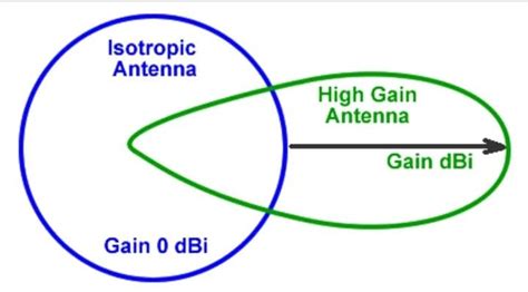 Atikur Rahman Sumon On Linkedin Difference Between Db Dbm Dbi The