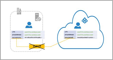 ソフトマッチによる Azure Ad Office 365 上のユーザーをオンプレミス Active Directory ユーザーと紐付ける方法 Japan Azure