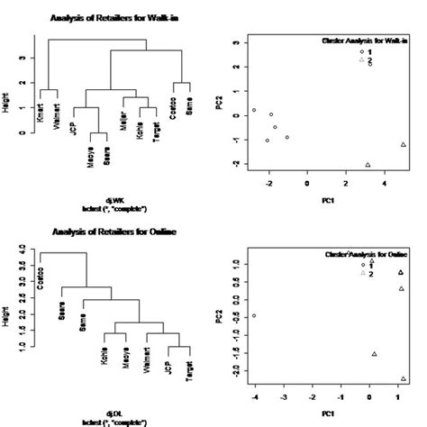 store displays in cluster analysis plots and in principal components