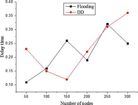 Time Varying Graph Of The Network Size Download Scientific Diagram