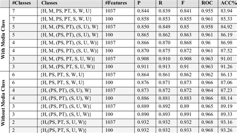 The Classification Performance Of Logistic Regression Download