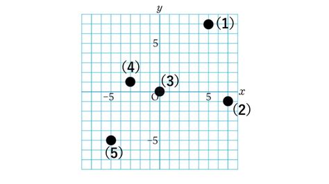 座標の表し方 X軸に対称な点 原点に関して対称な点