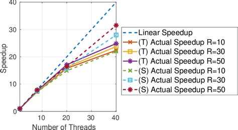 Accelerated Stochastic Gradient For Nonnegative Tensor Completion And Parallel Implementation